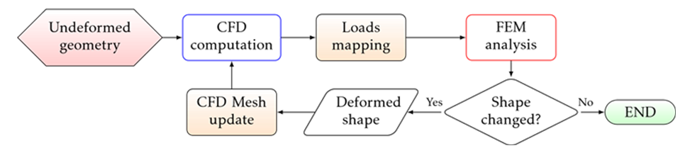 Tools and methodologies for generating digital twins in medical ...